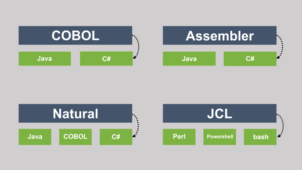 CodeTurn: Automatisierte Sourcecode-Transformation